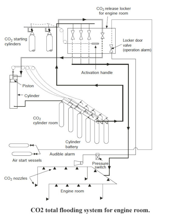 Marine Fixed Carbon Dioxide Fire Extinguishing System - Pros Marine for ...