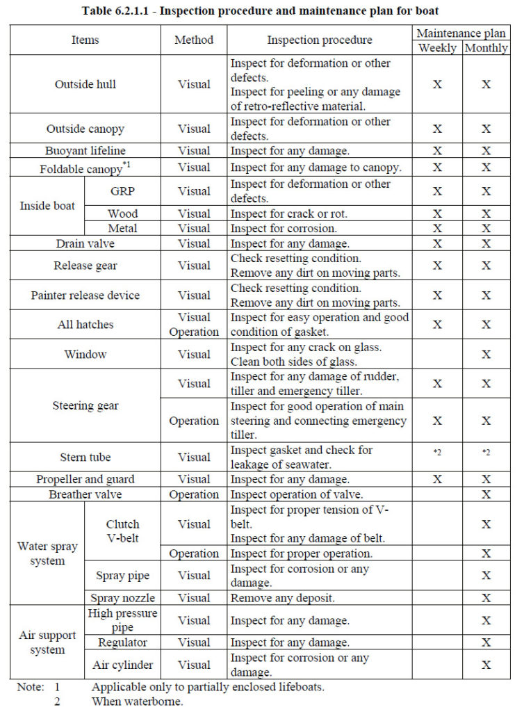 Inspection and maintenance of lifeboat - Pros Marine for Marine Safety ...