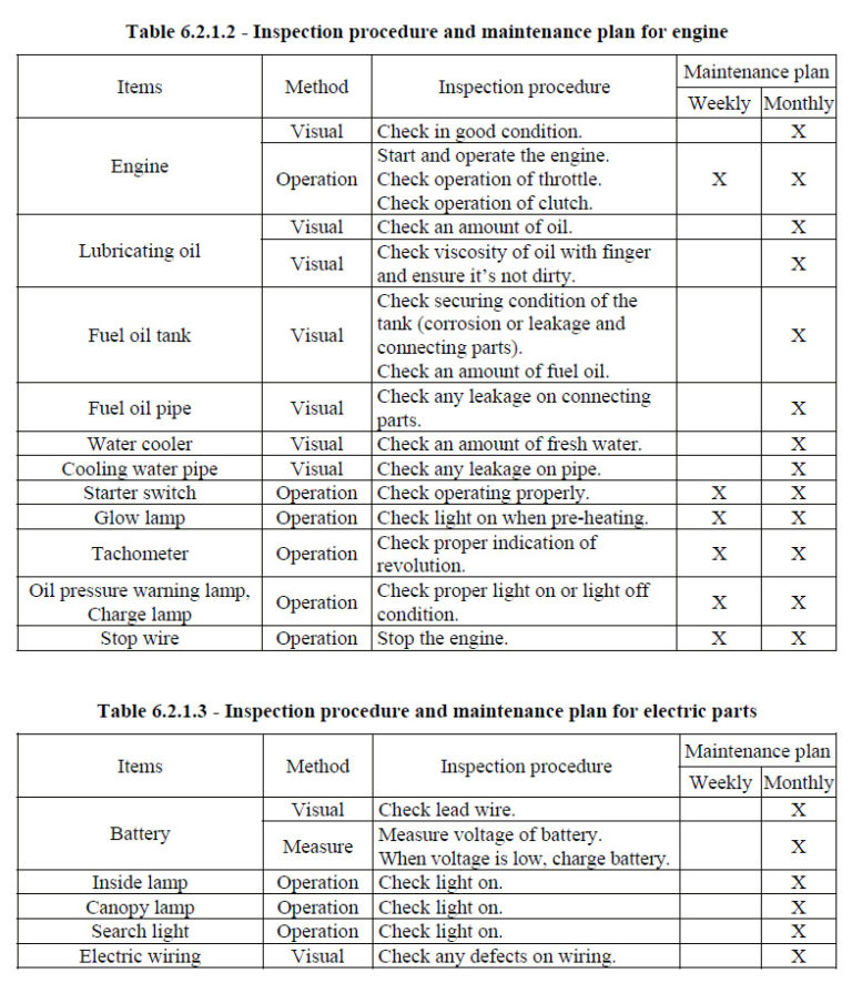 Inspection and maintenance of lifeboat - Pros Marine for Marine Safety ...