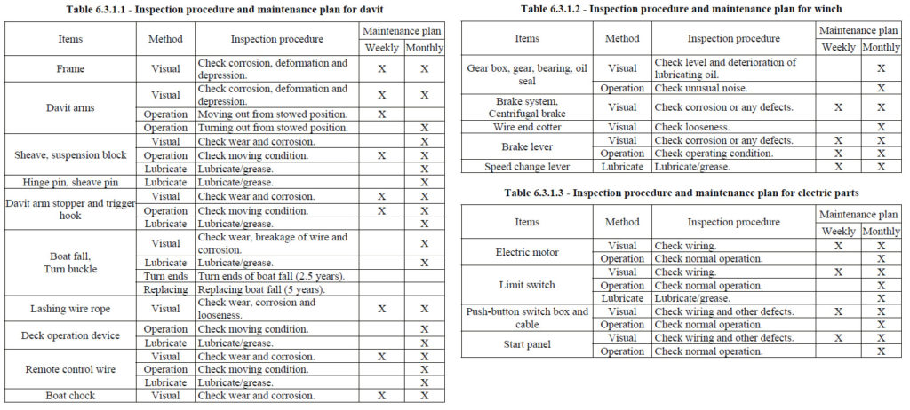 Lifeboat davit Inspection and maintenance - Pros Marine for Marine ...