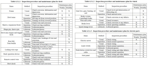 Lifeboat davit Inspection and maintenance - Pros Marine for Marine ...