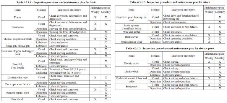 Lifeboat davit Inspection and maintenance - Pros Marine for Marine ...
